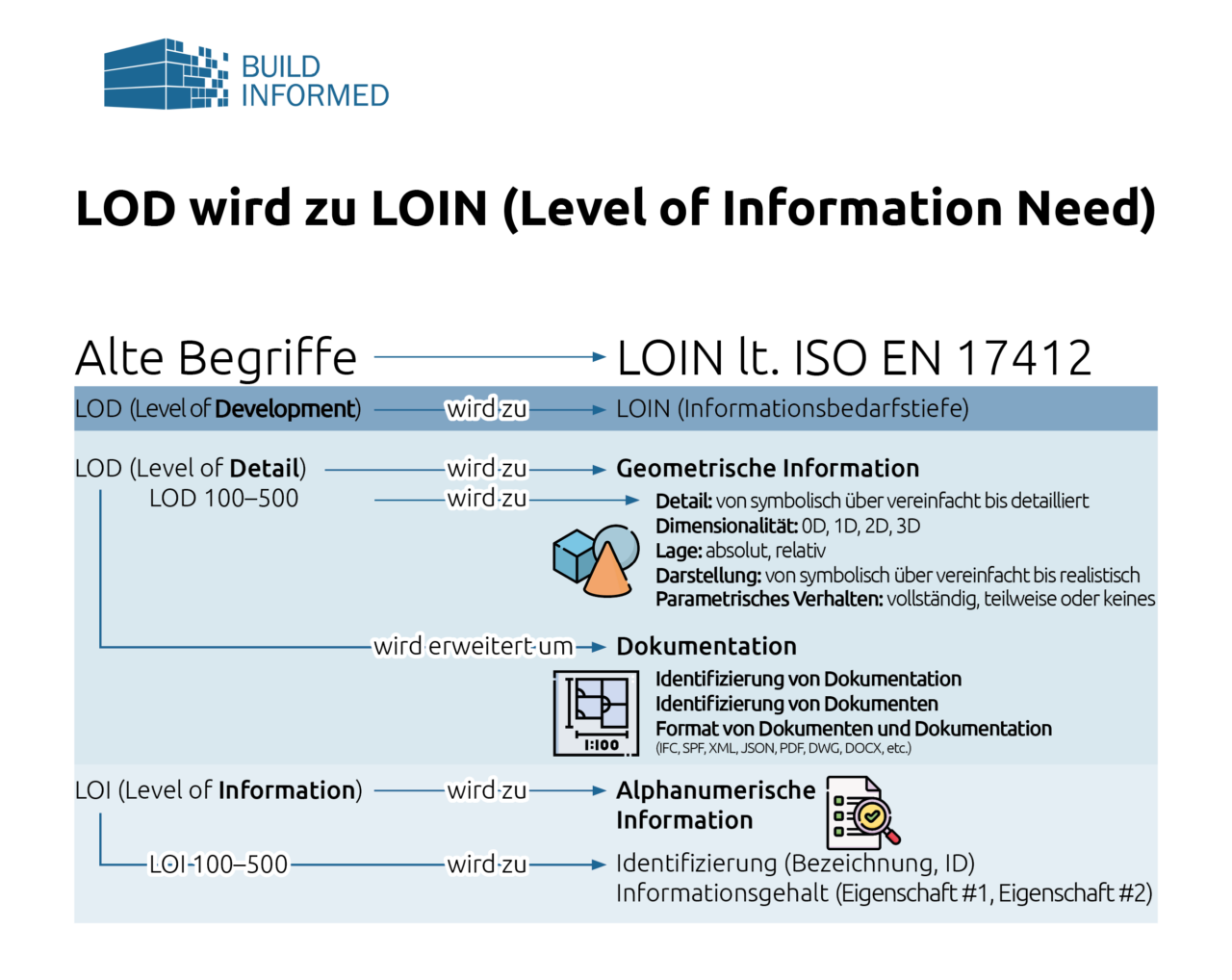 LOIN - Level of Information Need - Build Informed