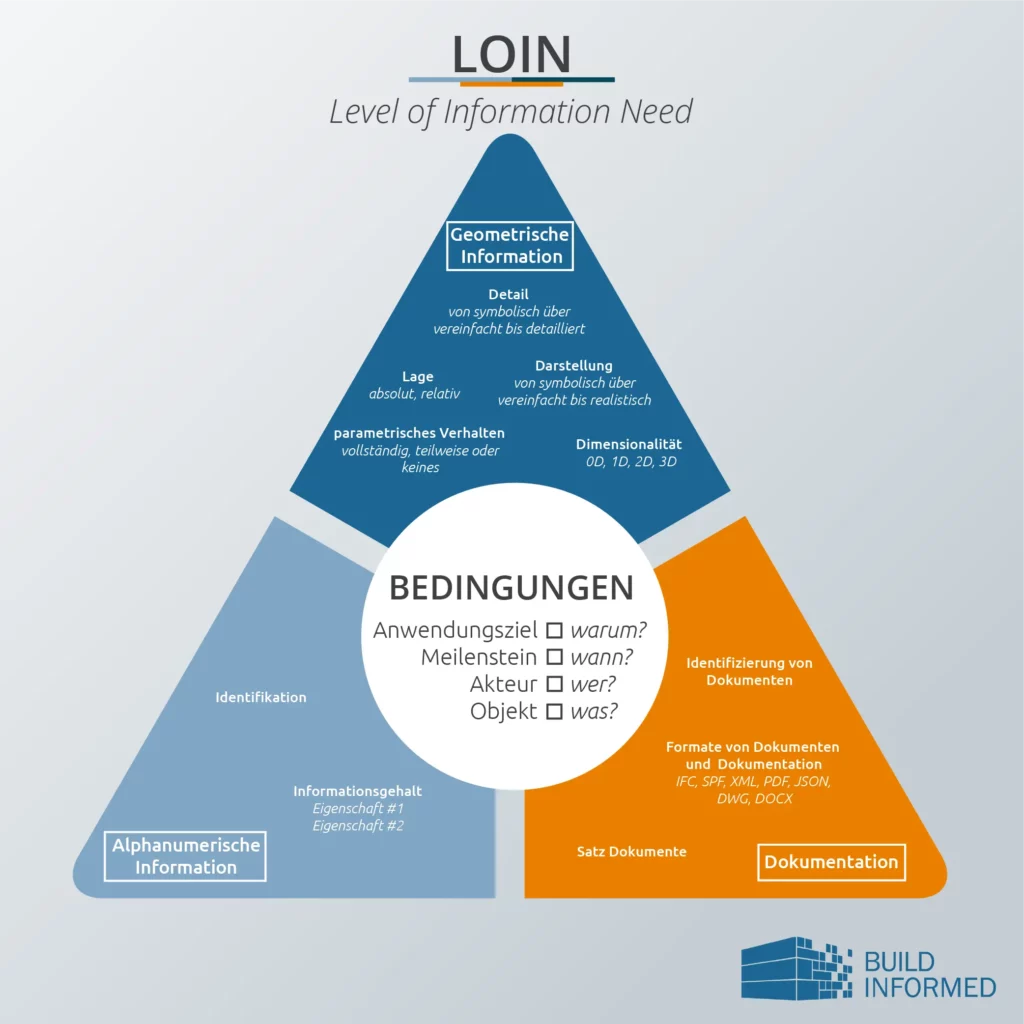 LOIN - Level of Information Need - Build Informed